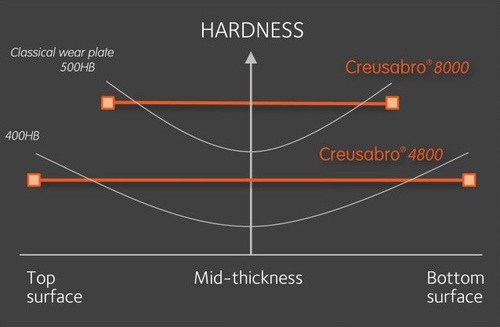 润墨特钢（上海）有限公司 - CREUSABRO耐磨钢
